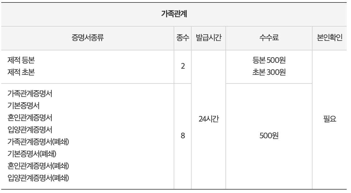 무인민원발급기 위치와 발급 가능한 서류 가격 사용법 정리