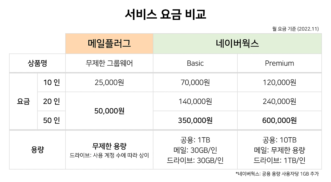 네이버웍스 Vs 메일플러그 기업용 메일 그룹웨어 비교하기