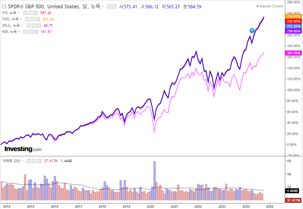 S&P 500, 400, 600 ETF 추천 15가지