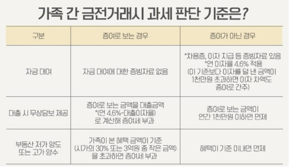 부모자식간 금전거래시 차용증 작성 방법부동산거래시