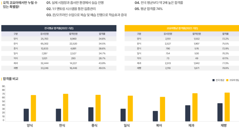 전주요리학원 기초부터 제대로 배우는 곳