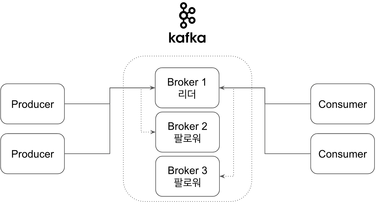 [Kafka] - Broker 메시지 복제와 커밋 ISR(In Sync Replica)