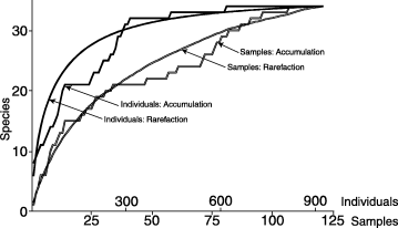 [CONCEPT] Rarefraction curve