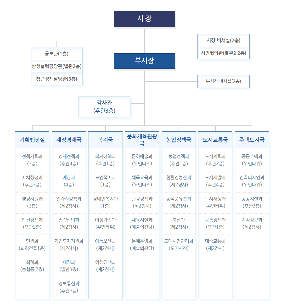 청주시청 홈페이지 바로가기 조직도 청주시 인구