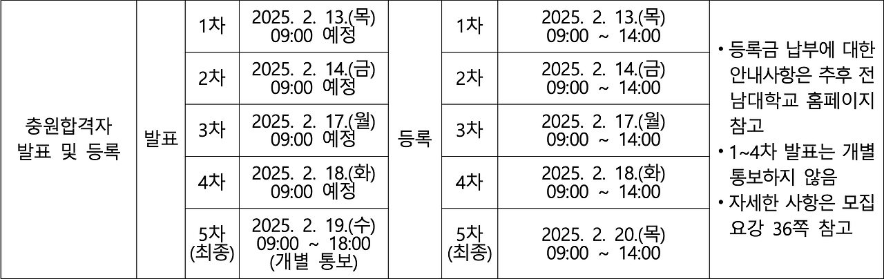 2025 전남대 정시 합격자 발표 일정 3년간 추가합격자 예비번호