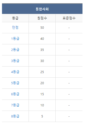2022년 11월 고1 모의고사학력평가 문제지정답and해설등급컷 시험지 저장 창고