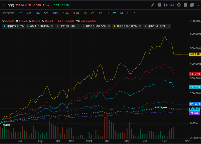 [ETF] QQQ TQQQ SPY UPRO QLD ETF 비교