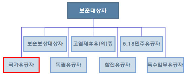 국가유공자 차량구입혜택 알아보기
