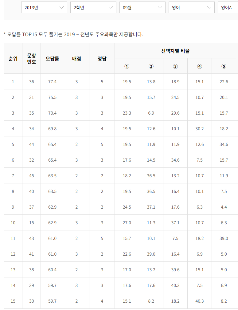 2013년 고2 9월 영어 모의고사 문제지 문제정답 오답률 영어듣기파일 대본 Grammia