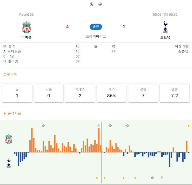 프리미어리그 36r 20240506월 0030 리버풀 4 2 토트넘손흥민 리뷰