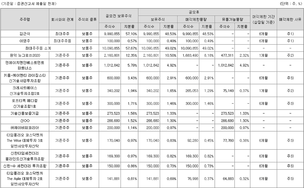 동방메디컬 공모주 수요예측 결과 청약 상장 일정