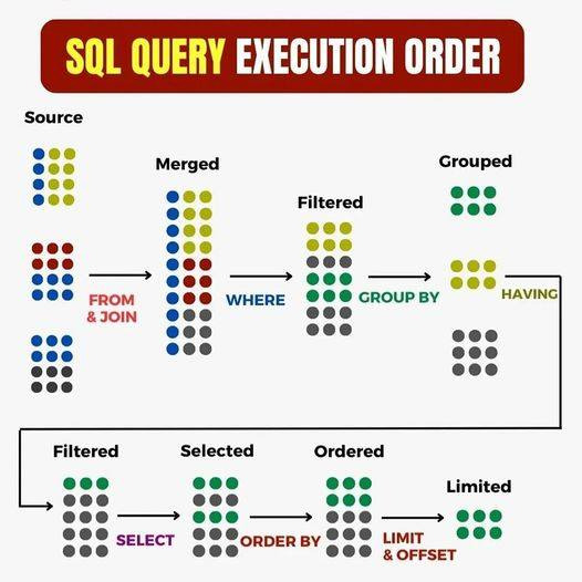 SQL Query Execution Order