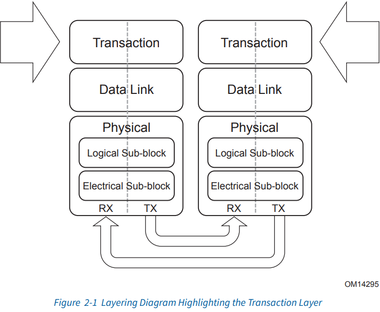 [2] PCIe - Transaction Layer (TLPs)