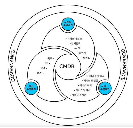 Char :: ITIL - CMDB(Configuration Mgmt Database)