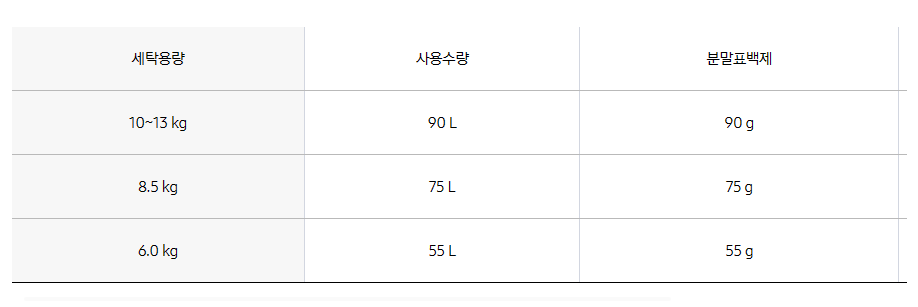 초보자도 쉽게 할 수 있는 통돌이 세탁기 청소하는 방법청소비용 베이킹소다 과탄산소다 찌꺼기 락스 냄새제거 등