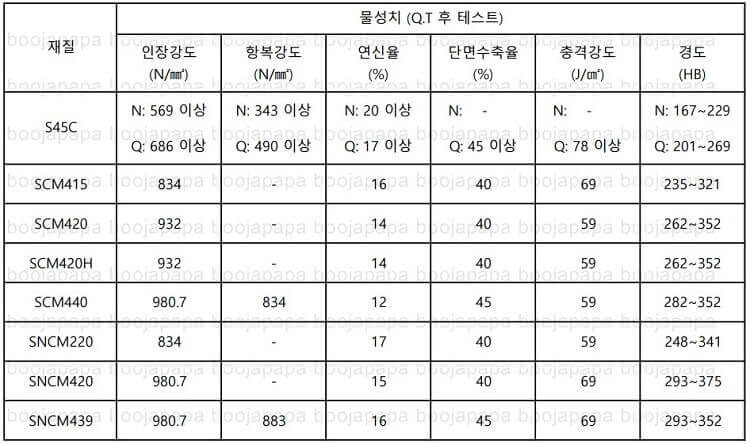 SCM415, SCM420, SCM440 기계적성질 및 특징 총정리