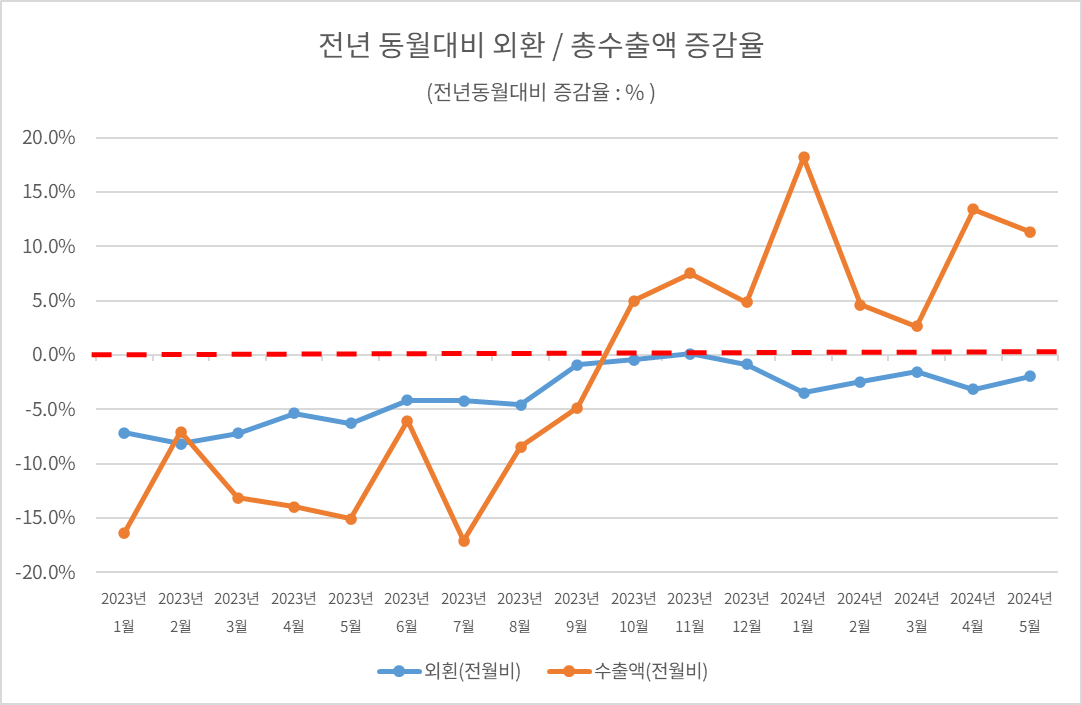 한국 월별 총 수출액과 달러원 환율 미국 한국 국채10년물 수익율과 환율비교