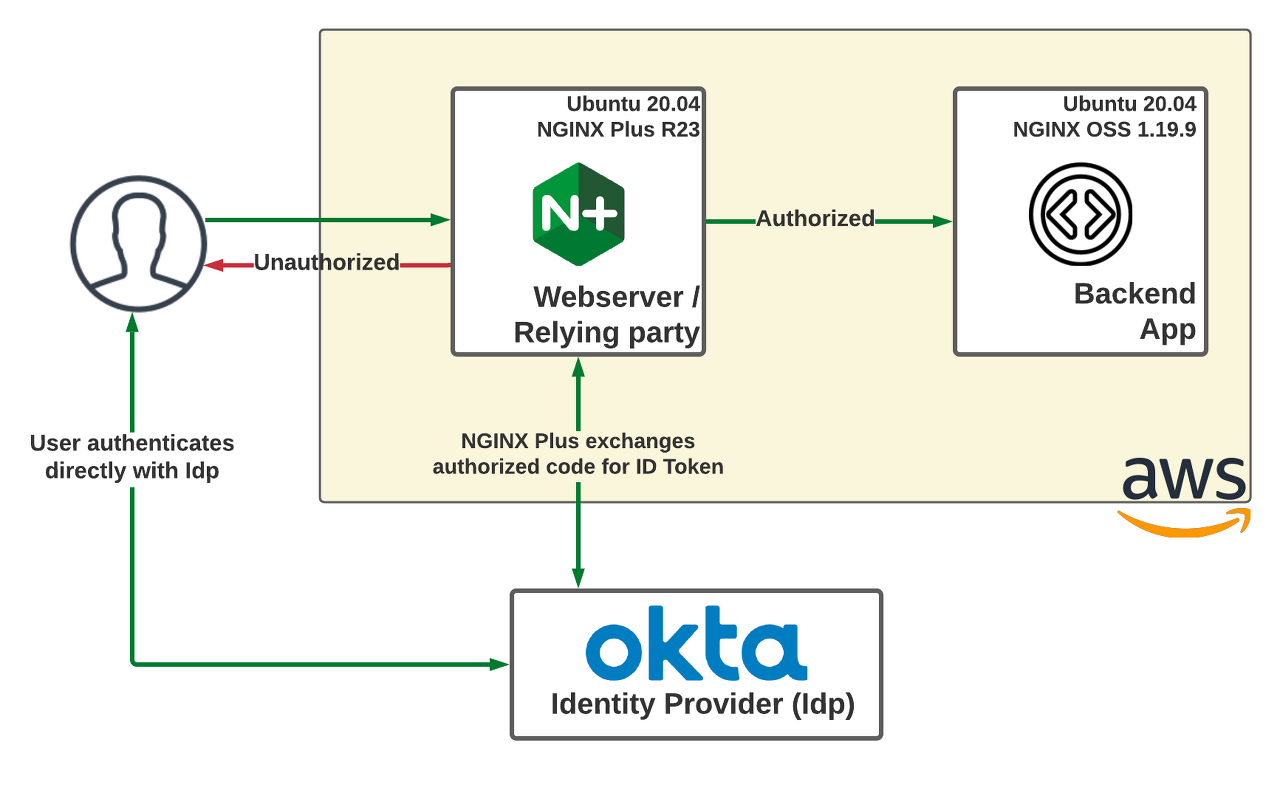 OAuth 2.0 액세스 토큰을 Nginx 또는 Nginx Plus로 검증