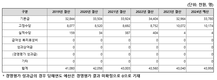 공공기관공기업 연봉 한국남동발전 연봉 신입사원 초봉초임 포함