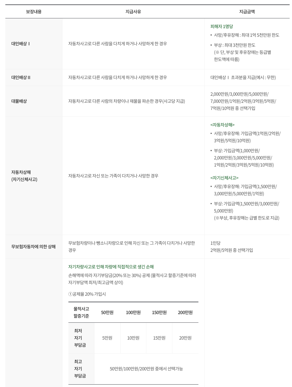 Db 다이렉트 자동차보험 보장내용 및 주행거리 특약 갱신 알아보기