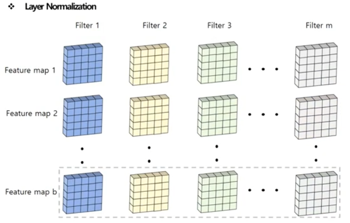 Batch Normalization VS Layer Normalization