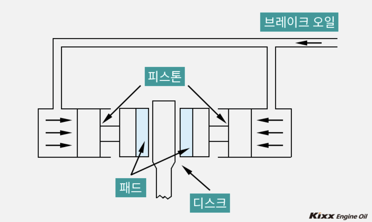 브레이크 오일 교환주기 교환비용