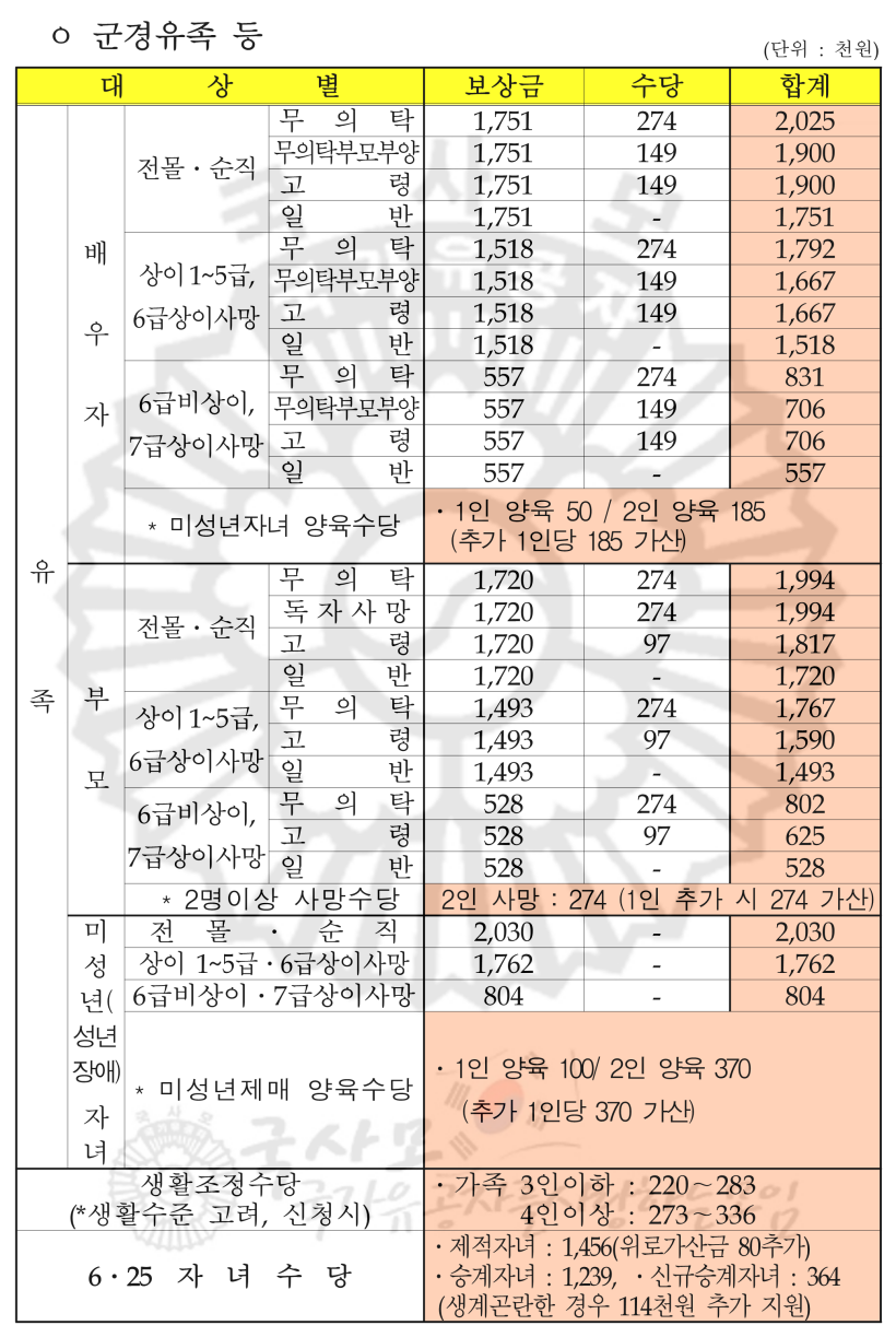 2022년 국가유공자 유족 보훈보상금 급여 보훈연금 수당 월 지급액표