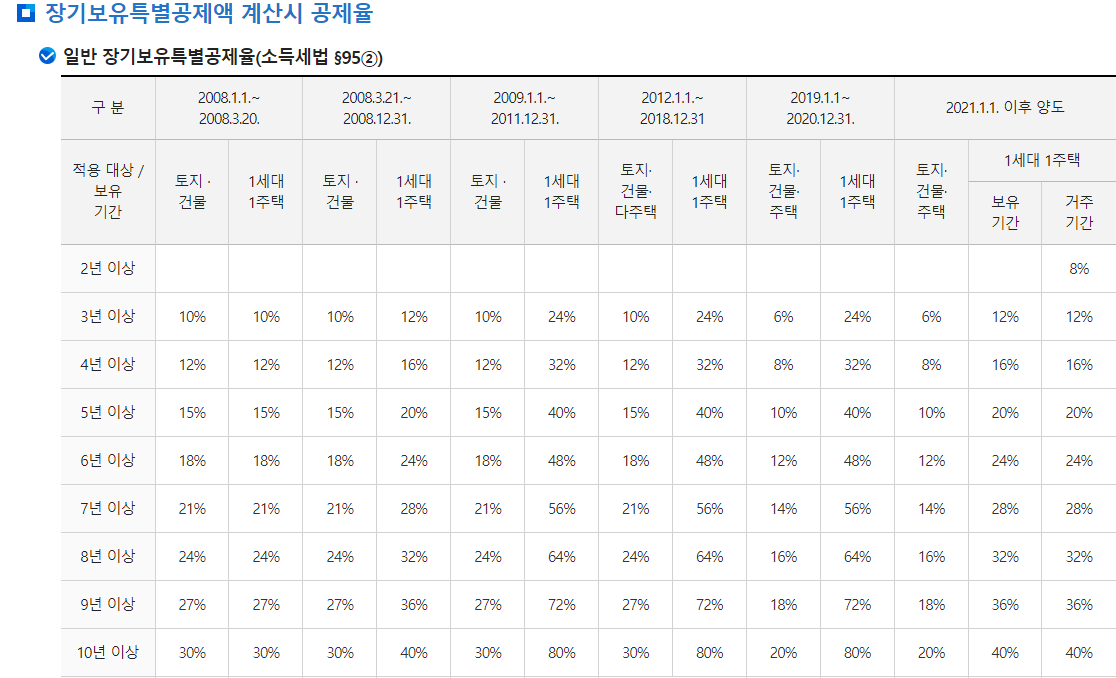 양도소득세 장기보유특별공제 공제율 총정리
