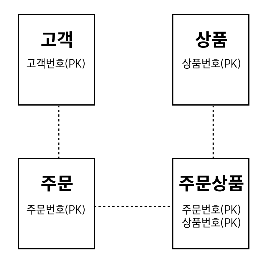 [SQLD] 2025년 SQLD 56회 기출 문제 복원