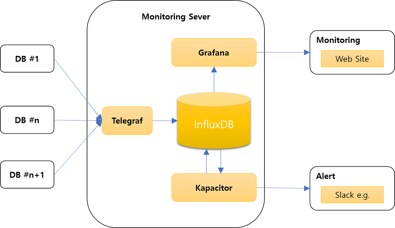 InfluxDB + Telegraf + Grafana + Kapacitor => Monitoring