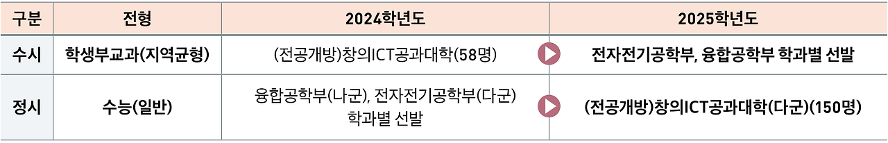 2025학년도 중앙대 정시모집 합격자 발표 및 충원합격자 1차~7차최종발표 조회 정시모집 실시간 경쟁률 수시모집 충원합격자