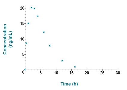 AUC in Pharmacokinetics — Hello World!