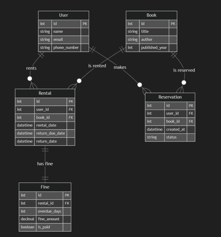 부트캠프 이론-8 (ERD, Postgre, Prisma)