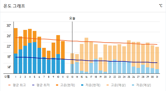 12월 베트남 하노이 날씨 이런 옷차림으로 가시면 여행하기 좋아요