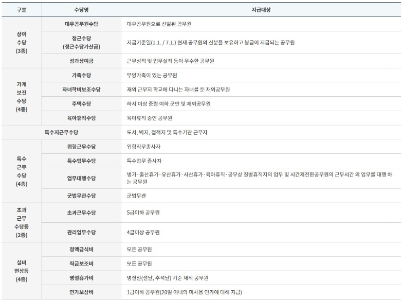 2023년 교사 봉급표 이렇습니다