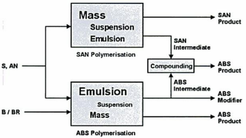 ABS/SAN process 이해