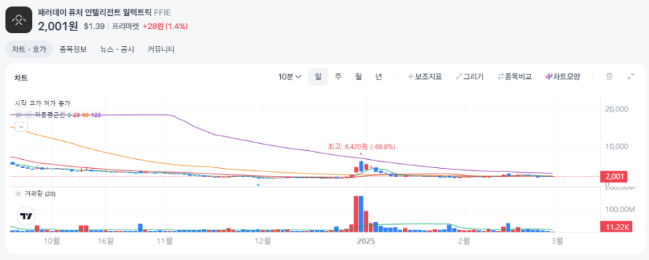 Faraday Future(FFIE)가 FX 6 프로토타입 두 대를 미국으로 출하했습니다. AI 혁신 경쟁과 전기차 시장에서의 ...