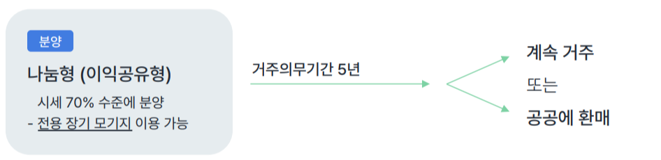 공공분양 나눔형 선택형 일반형 차이 지블zibble