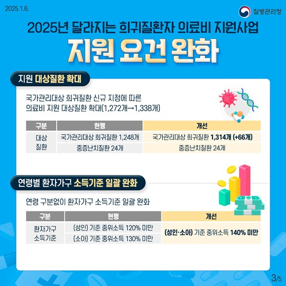 2025년 달라지는 희귀질환자 의료비 지원 조건 및 대상 혜택과 신청 방법 총정리