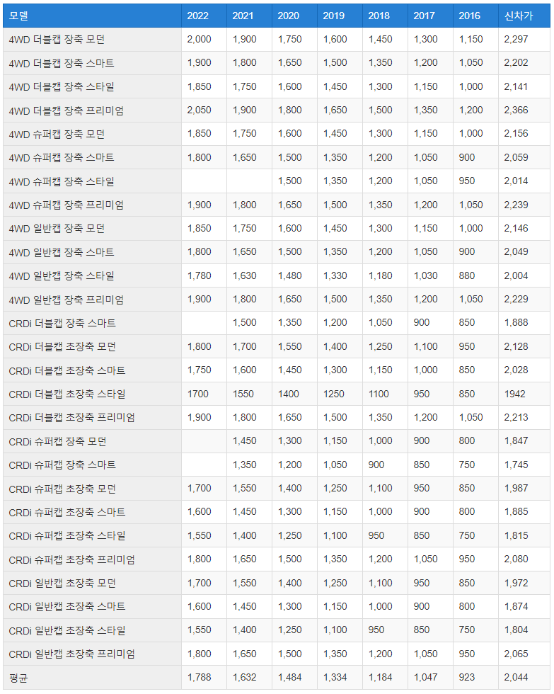 포터2 중고차 가격 1톤 더블캡 장축 Crdi 중고 시세 Car 연구소