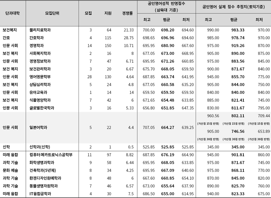 삼육대 편입 2021학년도 합격점수평균점수 커트라인을 알아보자