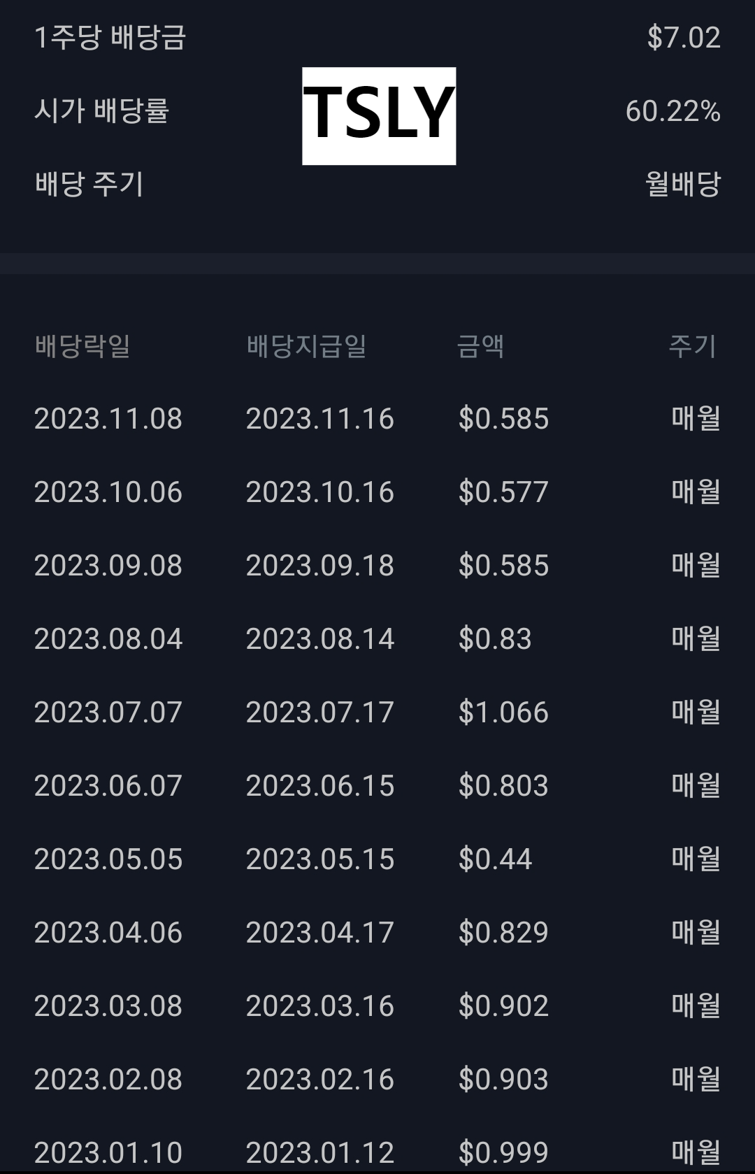 JEPQ TLTW TSLY 11월 배당