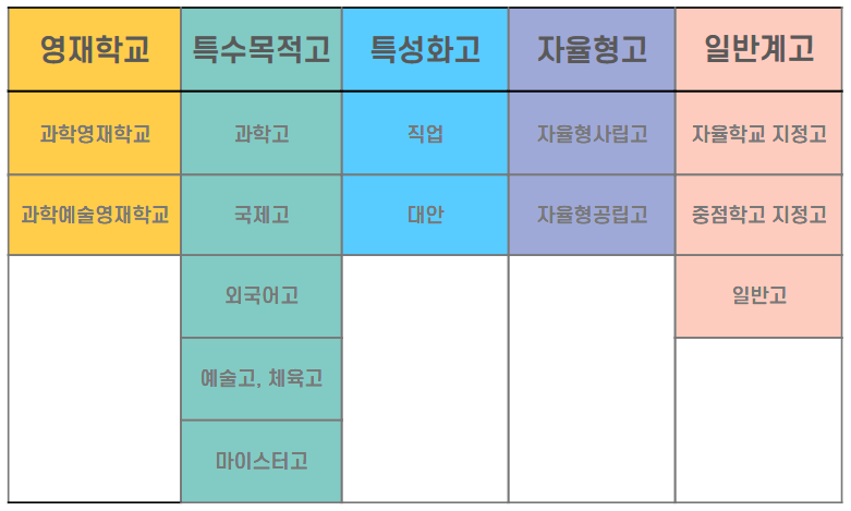 고등학교 종류와 모집시기 특징 고등학교 선택은