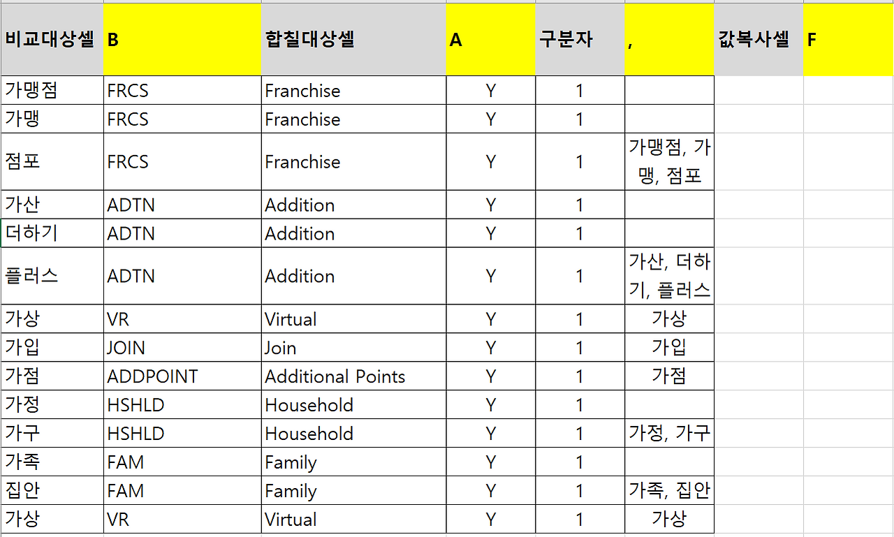 엑셀 도구 엑셀 특정셀 내용 동일내용 합치기 유영락 정보시스템 감리도구를 통해 생산성 향상