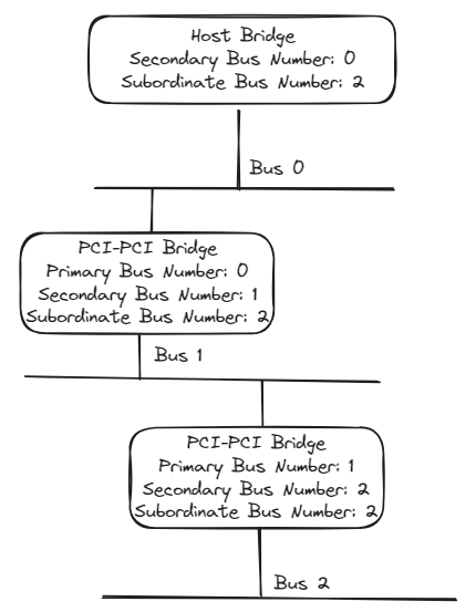 PCIe Enumeration