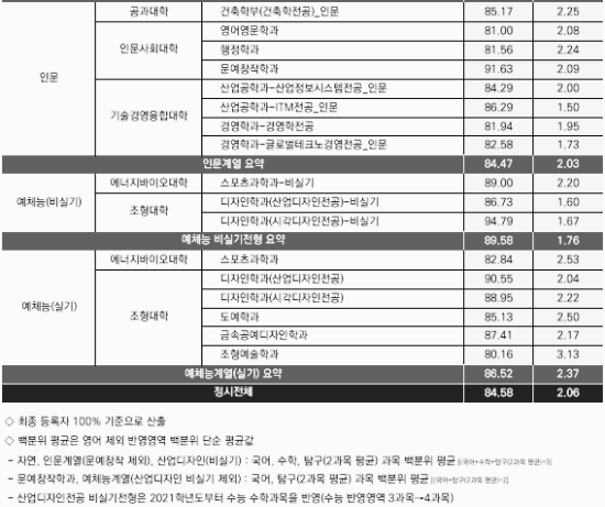 서울과기대 정시등급 서울과학기술대학교 등급컷 수능 입결 2023년 2024년