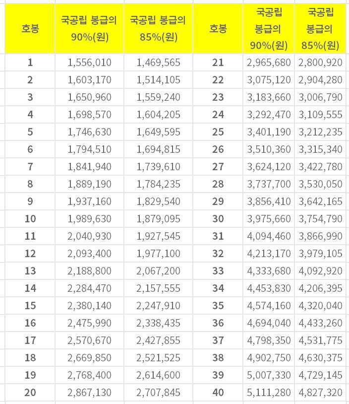 2023년 교사 호봉표 2024년교사 월급 현황 및 보육교사호봉표