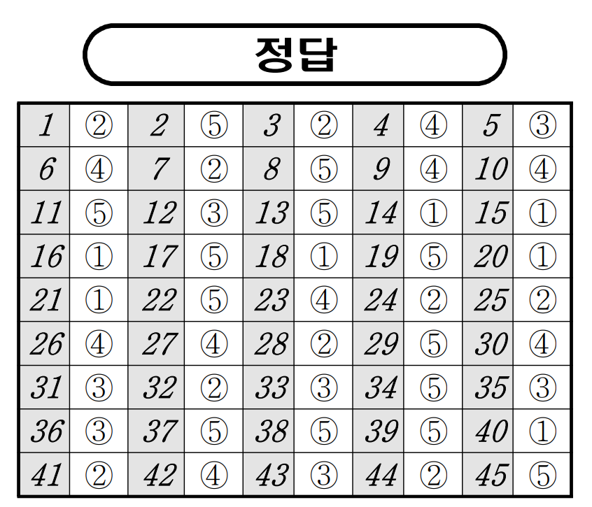 2024년 7월 고3 영어 모의고사 기출 답 문제 해설 듣기파일 듣기대본