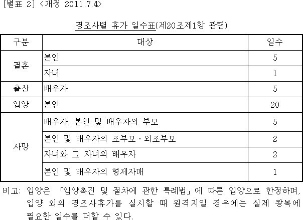 공무원 특별휴가 규정 경조사 휴가 일수 연차 연가보상비 계산방법 명절휴가비 지급기준 10월 2일 추석 대체공휴일 아님 아