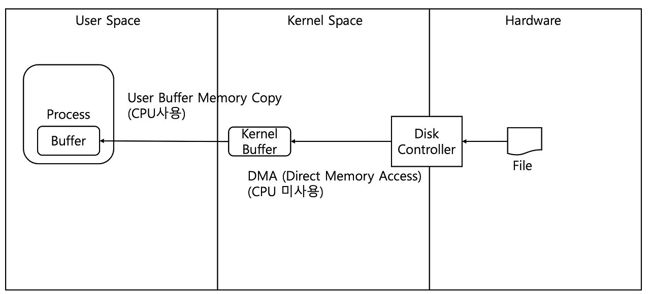 Java NIO - Direct Byte Buffer, Heap ByteBuffer